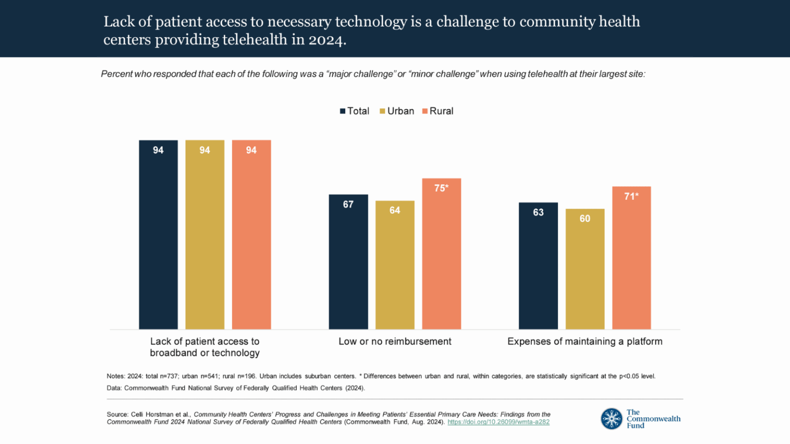 New Survey Examines Community Health Centers’ Progress and Challenges ...